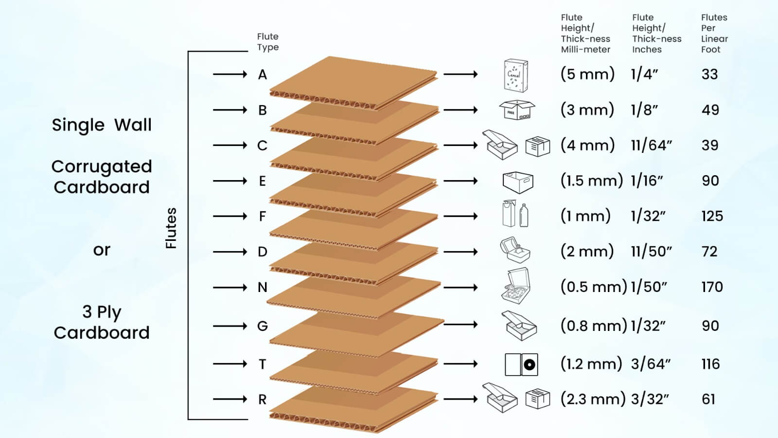 Cardboard Types Flute At Levi Skipper Blog